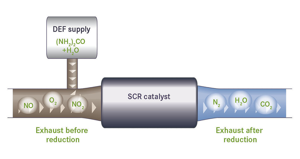 Selective Catalytic Reduction (SCR) System Regeneration Before You Need A Replacement